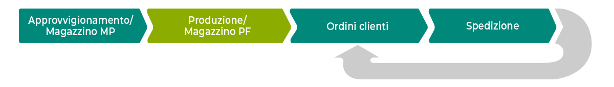 I modelli di azienda e la lean production: processi e strumenti per ...
